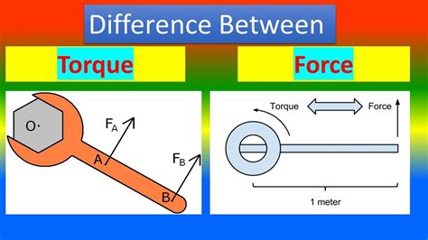 What Is The Difference Between Torque And Moment Gaug Vrogue Co