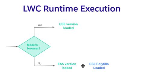 leveraging the newest esxx features in lwc
