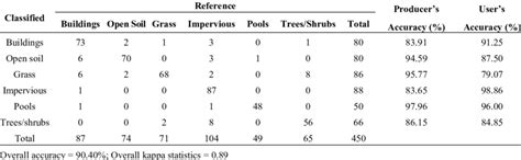 Classification Accuracy Of The Object Oriented Approach Download Table