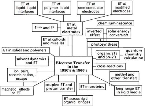 Figure 11 From Marcus Theory For Electron Transfer A Short