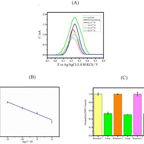 Complementary Target Detection And Reproducibility A Differential