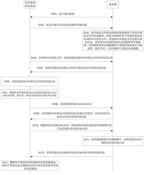 Method Device And Readable Storage Medium For Over The Air Download Technology Ota Upgrade