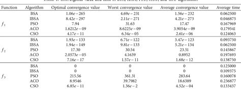 table 1 from hybrid improved bird swarm algorithm with extreme learning