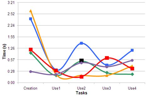 Evolution Of Users Performance For Passwords With Four Icons There Was