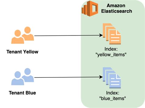 How To Implement Saas Tenant Isolation With Abac And Aws Iam Aws
