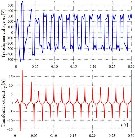 The Device Voltage Blue Line And Current Red Line Waveforms Time Download Scientific