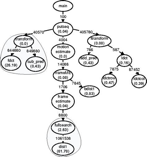 Figure 4 From A Proﬁling Framework For Design Space Exploration In Heterogeneous System Context