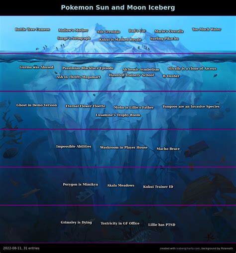 Pokémon Sun And Moon Iceberg Chart Rpokemon