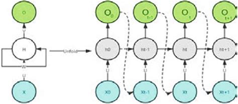 Structure Of Recurrent Neural Network Download Scientific Diagram