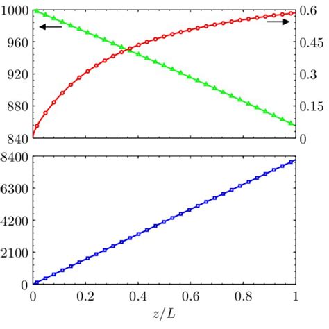 Methanol Concentration C Ch Ml Gas Saturation Level 1 − S Ch A Download Scientific