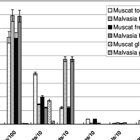 Mean And Standard Deviation Of Total Free And Glycosylated Volatile