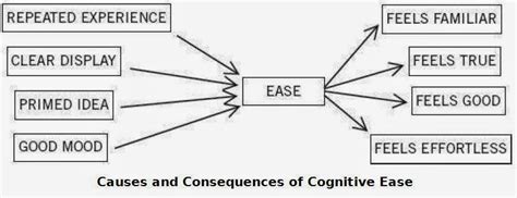 Thinking Fast And Slow Study Notes Version 2 05 Chapter 5 Cognitive Ease