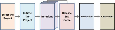 Design Methodologies Instructional Thinking Agile System Or X