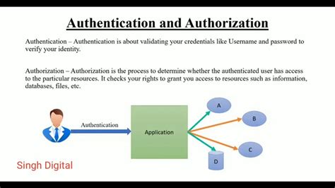 Authentication Vs Authorization