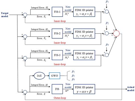 The Error Compensation Model Download Scientific Diagram