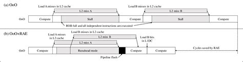 Figure 1 From Energy Efficient Runahead Execution On A Tightly Coupled Heterogeneous Core