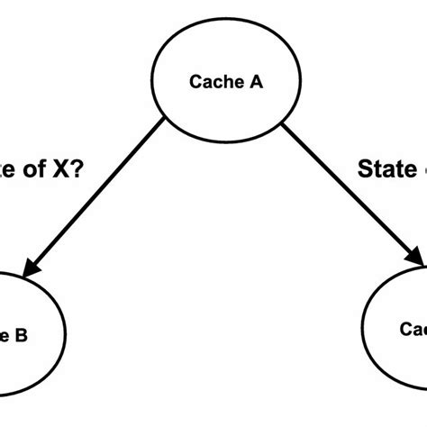 1 A Communication Between Two Rtl Modules B Communication Between Download Scientific Diagram