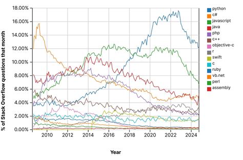 Python For Software Development The Future Of The Language