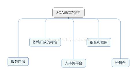 Soa核心特性解析 Csdn博客 Soa核心特性解析 Csdn博客