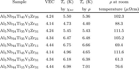 VEC Tc s determined by χac and ρ measurements and ρ at room Download Scientific Diagram