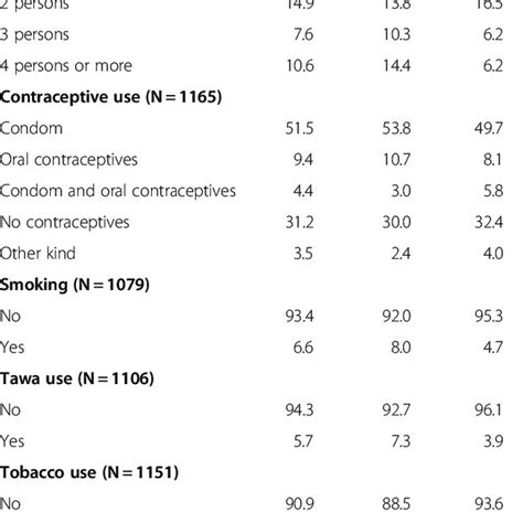 Distribution Of Sexual Behaviour Variables By Gender Download Table