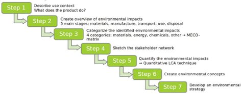 1 graphical representation of the seven step approach by mcaloone and download scientific