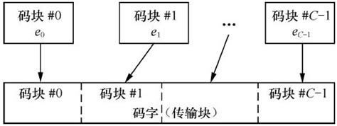 Lte 系列：编码、复用和交织 Techkoala Inputoutput