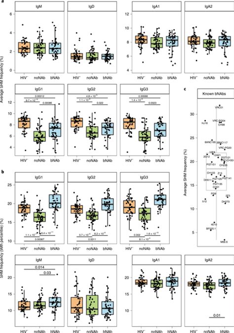 与 Hiv 中和抗体广度相关的异常 B 细胞库选择nature Immunology X Mol