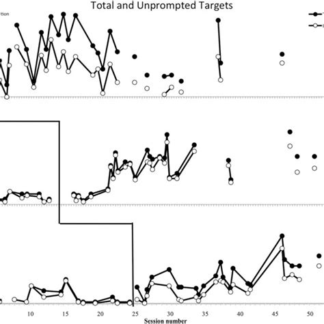 Multiple Baseline Across Interventionists Sean These Graphs Represent