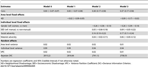 Summary Of Two Level Hierarchical Linear Regression With Individuals