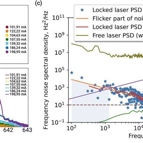 A 34 Self Injection Locked States For Laser Injection Current