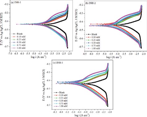 Potentiodynamic Polarization Curves Of Mild Steel In 1 M Hcl Without
