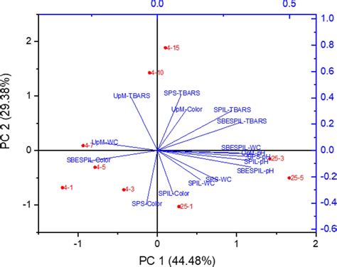 pca biplot displaying correlation of physicochemical parameters weight download scientific