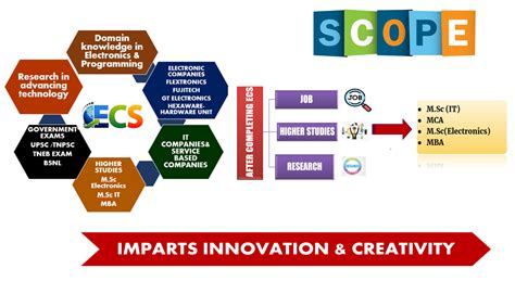 Ecs Prince Shri Venkateshwara Arts And Science College