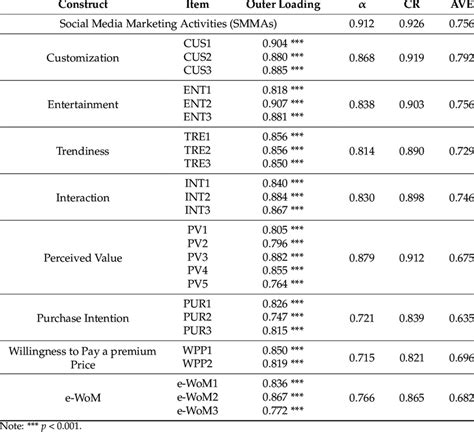Reliability And Validity Of The Studys Variables Download