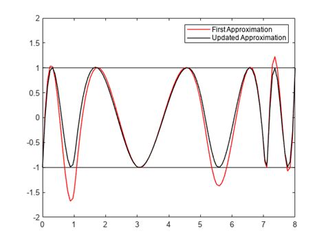 Construct Chebyshev Spline Matlab And Simulink Example