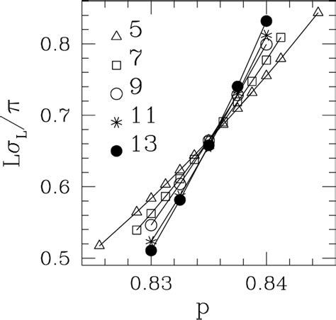 Figure 1 From Multicritical Point Of Ising Spin Glasses On Triangular