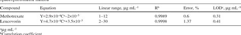 Table 1 From Comparison Of Uv Derivative Spectrophotometry And Partial Least Squares Pls 1