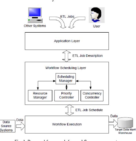 Figure 1 From Revised Framework For Etl Workflow Management For