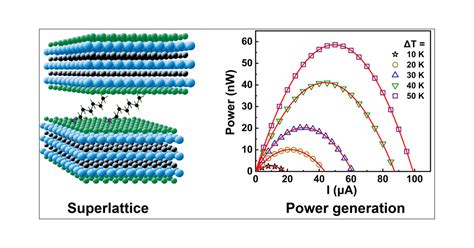 Mxene Nanosheetorganics Superlattice For Flexible Thermoelectrics
