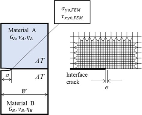 Unknown Problem For An Edge Interface Crack In Bimaterial Rectangular Download Scientific