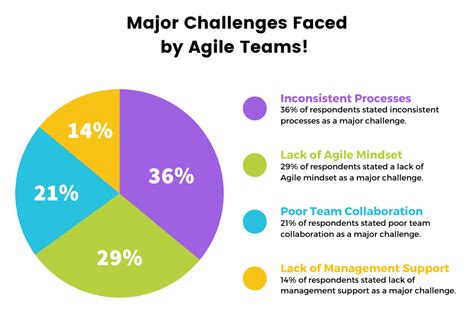 Major Challenges Faced By Agile Teams Khojiforagile