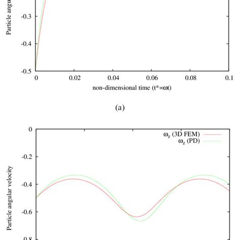Comparison Of Partial Differential Solution And 3d Fem A Particle X Download Scientific