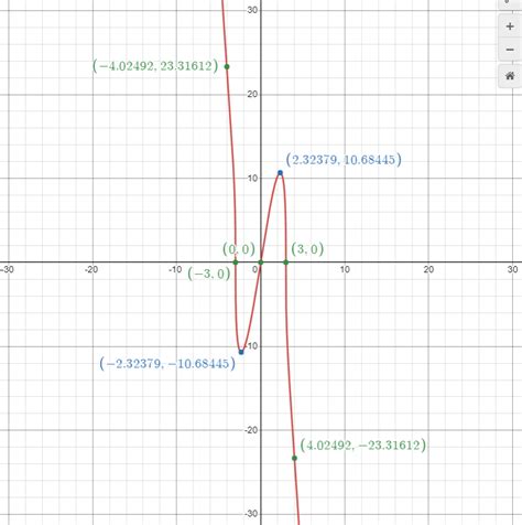 Solved Context We Are Interested In The Graph Of The Function Fx