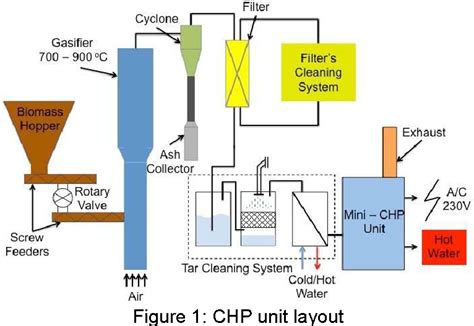 Air Blown Fluidized Bed Biomass Gasification At Kathleen States Blog