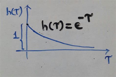 Output As The Convolution Of The Impulse Response And Input