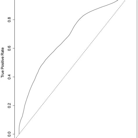 roc curve for the identification of the optimal cutoff point for whole
