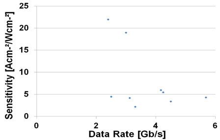 Comparison Of Gain A And Input Noise B Characteristics Of The Download Scientific Diagram
