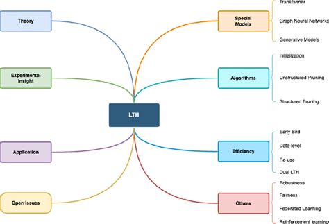Figure 1 From A Survey Of Lottery Ticket Hypothesis Semantic Scholar