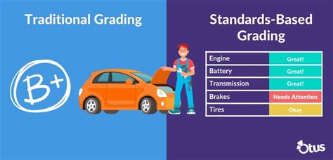 Standards Based Grading Gainesville Preparatory School